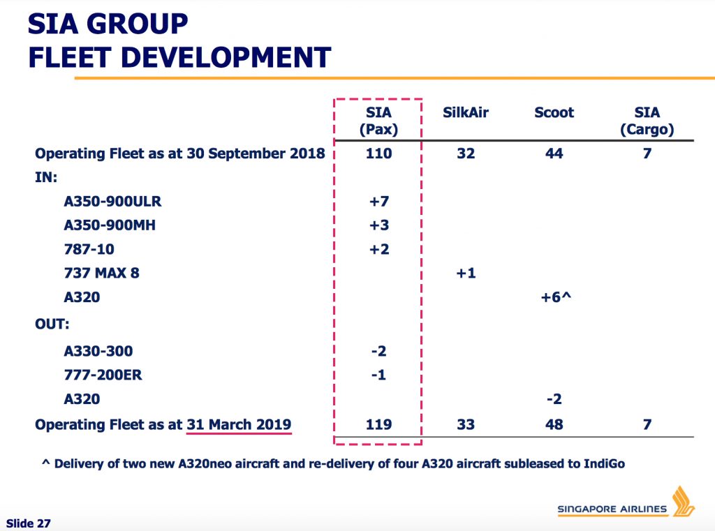 Singapore Airlines Fleet: February 2019 - Mainly Miles