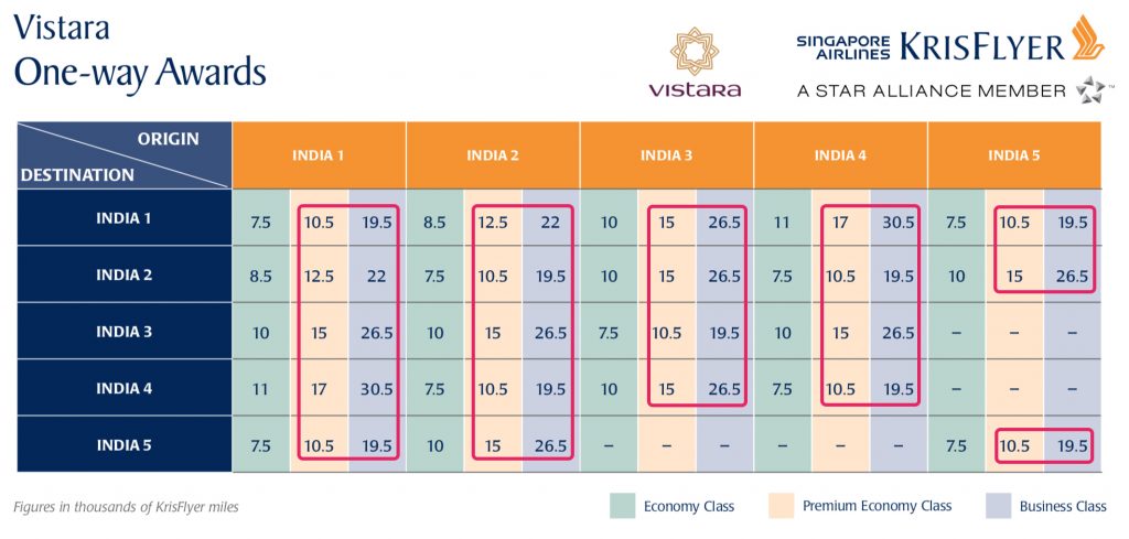 KrisFlyer partner awards & Star Alliance upgrade awards devalued from ...