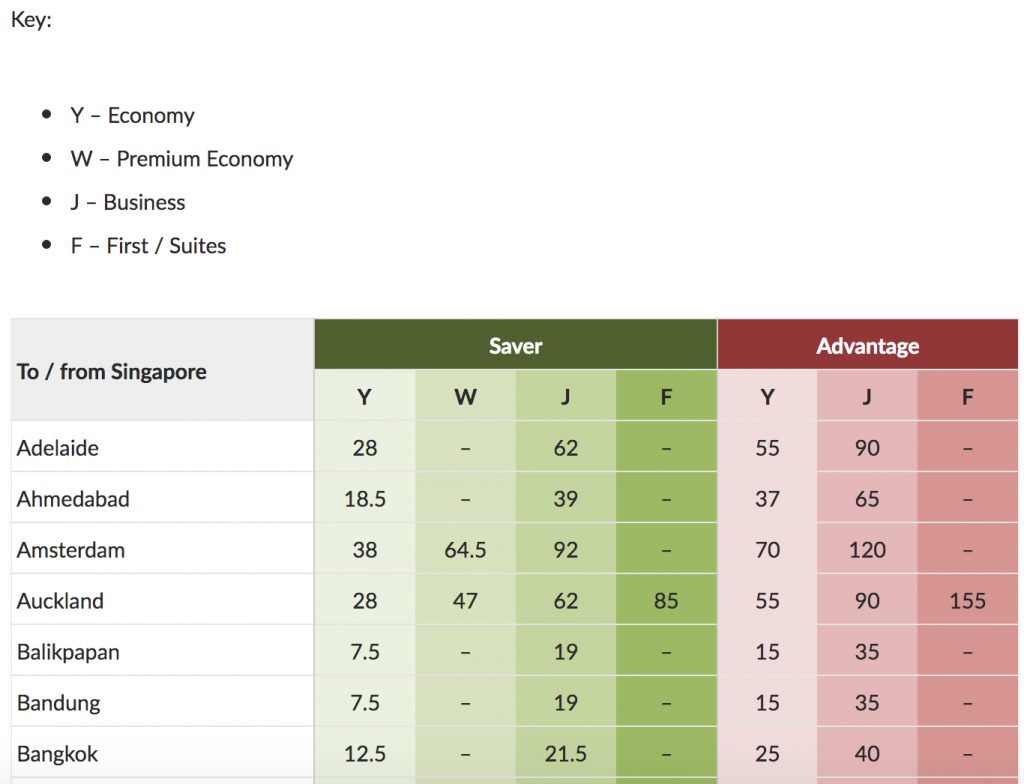 KrisFlyer College: Part 1 - The basics - Mainly Miles