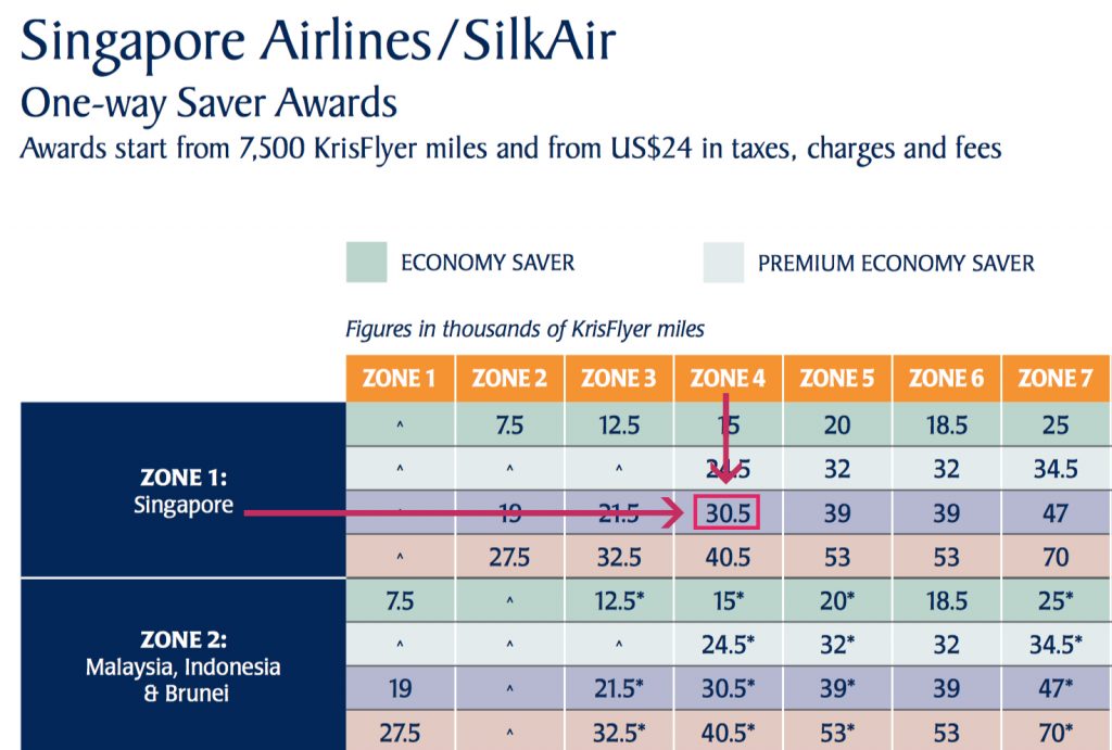 KrisFlyer College: Part 1 - The basics - Mainly Miles