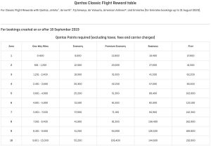 Qantas devalues its Emirates award chart - Mainly Miles