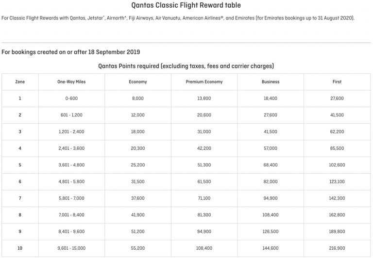 Qantas devalues its Emirates award chart - Mainly Miles