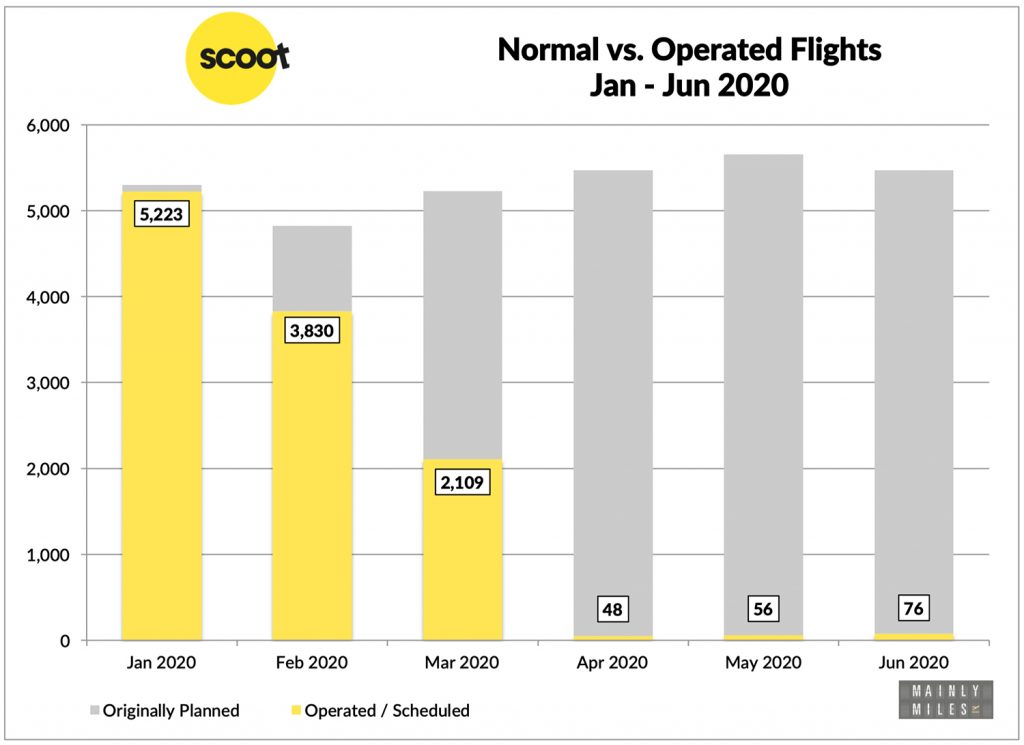 Scoot cuts more flights from its June schedule - Mainly Miles