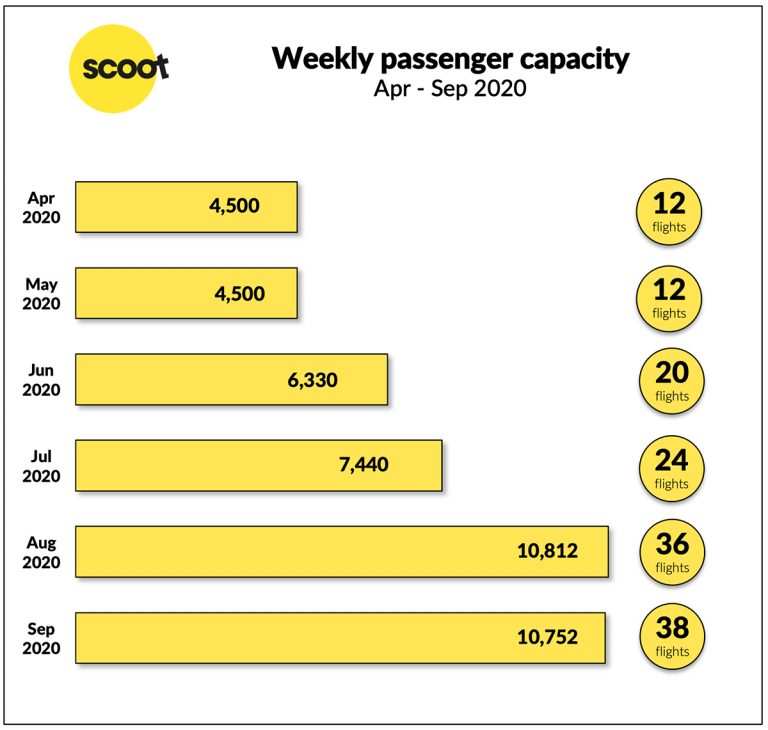 Scoot to operate 15 routes in September 2020, adding 3 Indonesian ...