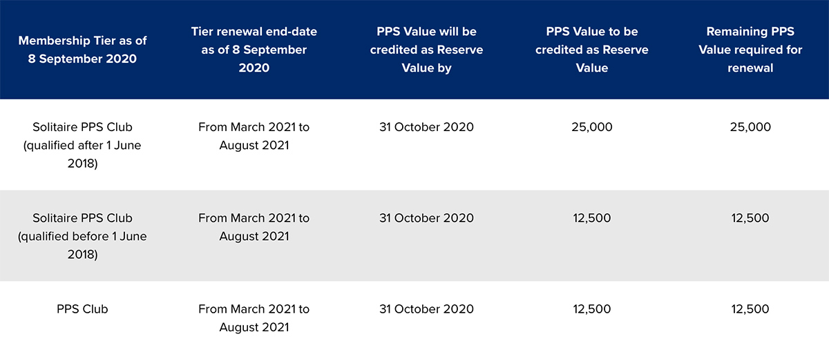 Singapore Airlines halves Elite and PPS status renewal criteria ...
