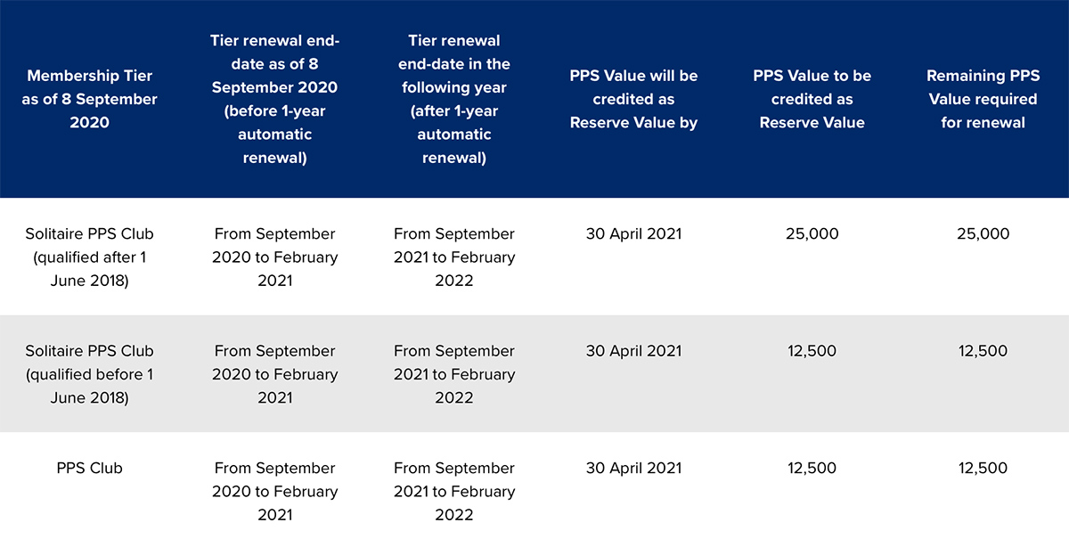 Singapore Airlines halves Elite and PPS status renewal criteria ...