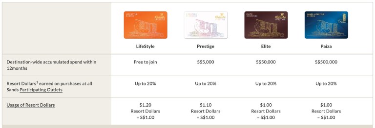 Citi Prestige offering complimentary Sands LifeStyle Prestige ...