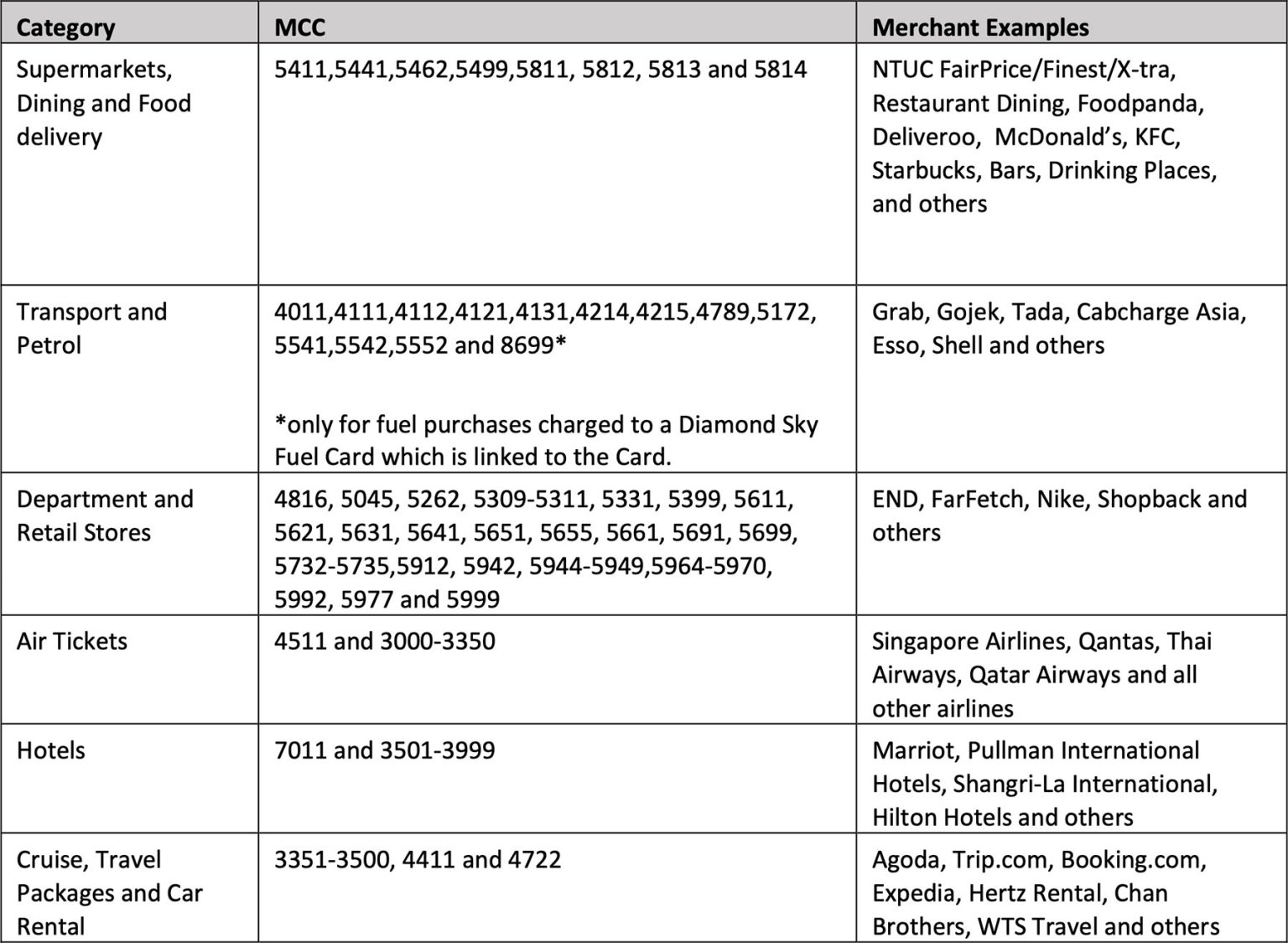Maybank Horizon Visa Signature offering 3.2 mpd on selected FCY spend ...