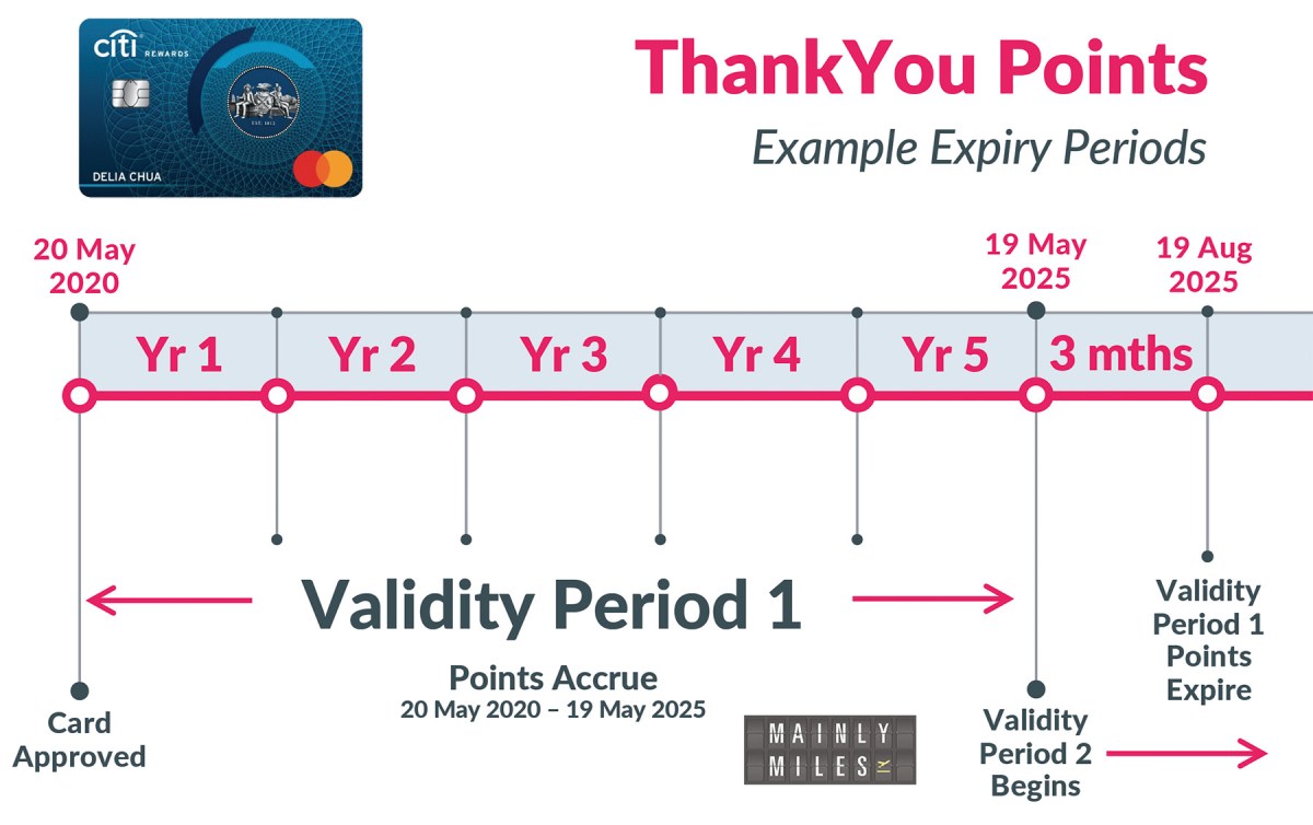 Watch Out: Your Citi Rewards Points might expire sooner than you think ...