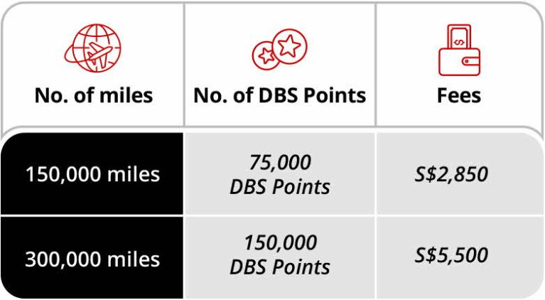 DBS offering up to 450,000 miles from 1.83 cents each - but is it worth ...
