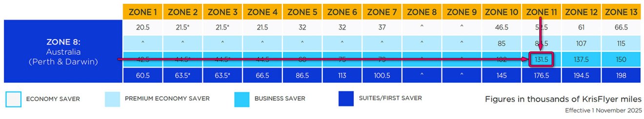 Singapore Airlines KrisFlyer award prices by route - Mainly Miles