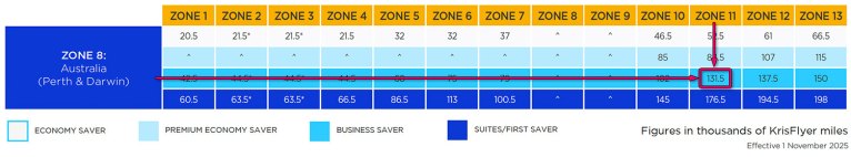Singapore Airlines KrisFlyer award prices by route - Mainly Miles